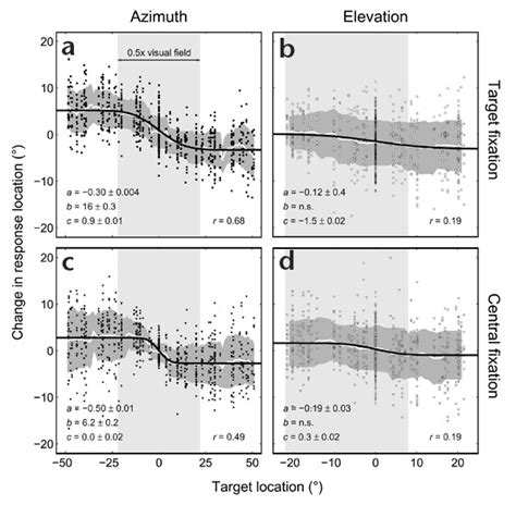 Adaptive Changes In Sound Localization For All Subjects Format As In Download Scientific