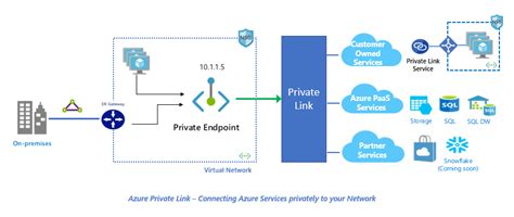 Azure Private Endpoints Implementation At Scale DNS Deep Dive