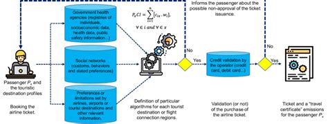 Flow Of Information To The Passenger Classification Index Download