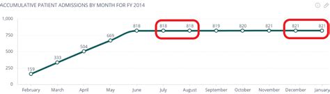 Insights Accumulated Chart With Missing Data Points Maximizer