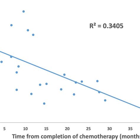 Correlation Between Time From Completion Of Chemotherapy And Semen Download Scientific Diagram