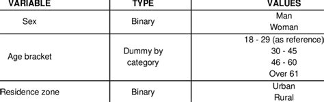 Operationalisation Of Independent Variables Download Scientific Diagram