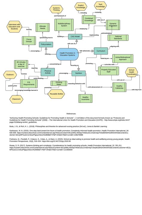 Concept Map Example References Achieving Health Promoting Schools Guidelines For Promoting