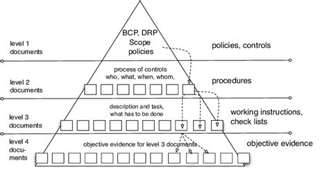 Pyramid Level Documents Of A Bcp And Drp Download Scientific Diagram