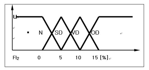 membership function of fi 2 linguistic variables are defined in table i