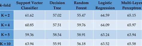F1 Score Performance Of Five Classification Algorithms With Different