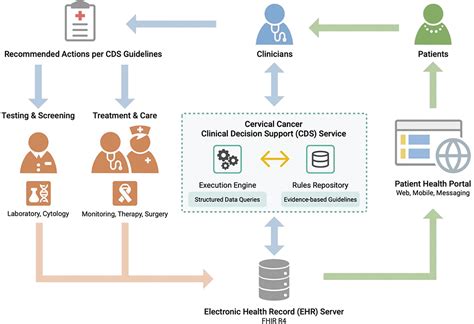 Computable Guidelines And Clinical Decision Support For Cervical Cancer