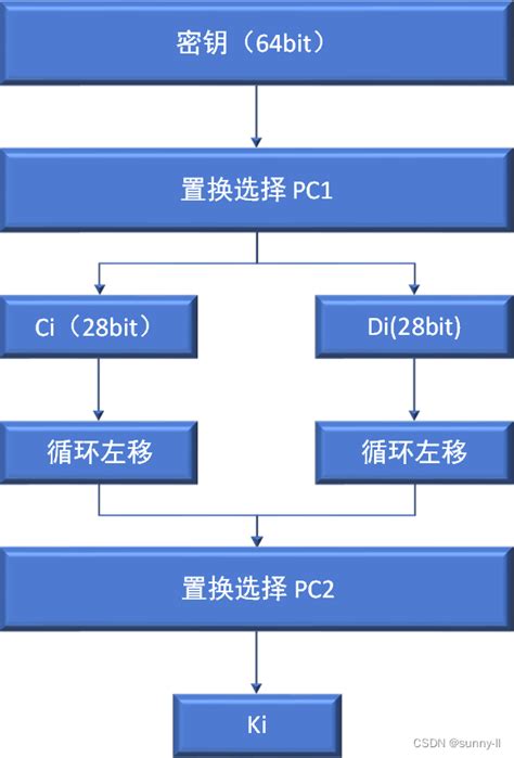 des加密解密算法（简单、易懂、超级详细） des算法 csdn博客