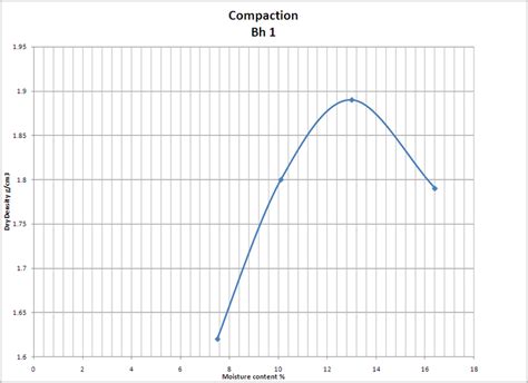 Compaction Curve For Point 2 Download Scientific Diagram