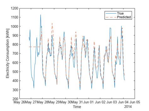 Perform Time Series Direct Forecasting With Directforecaster