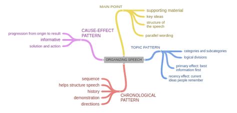 Organizing Speech Coggle Diagram