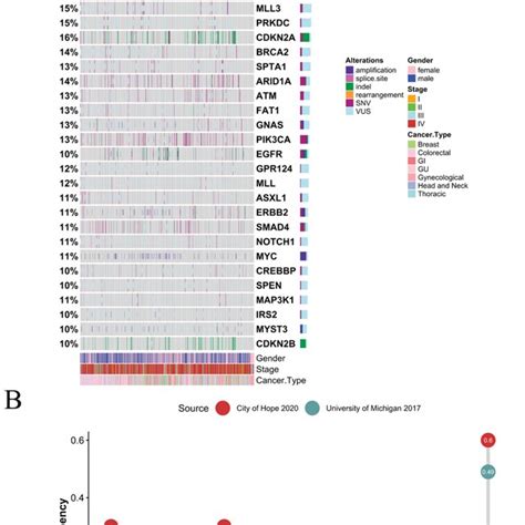 Mutation Analysis Of 957 Patients Treated At City Of Hope A