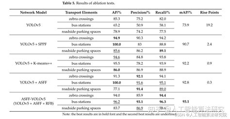 英文论文（sci）解读复现：asff Yolov5：基于多尺度特征融合的无人机图像道路交通多元检测方法 知乎
