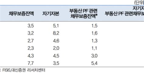 증권사 부동산 Pf규제 우려요인이나 낙폭과대