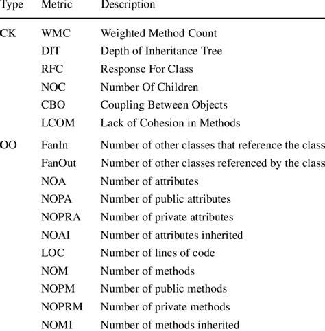 Source Code Metrics Used In Ranking Software Classes Evaluation