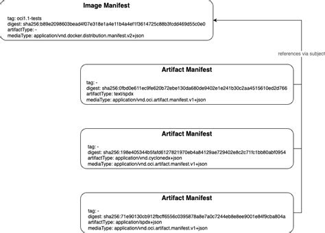Oci Artifact Manifests Oci Referrers Api And Their Support Across Registries Part 1 Toddysm
