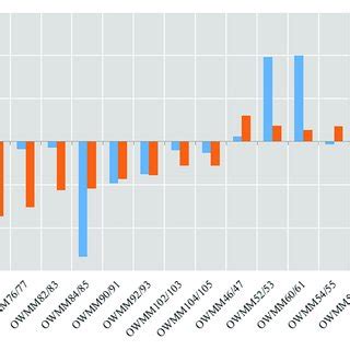 The Validation Of RNA Seq Data Using Quantitative PCR QPCR Method Download Scientific Diagram