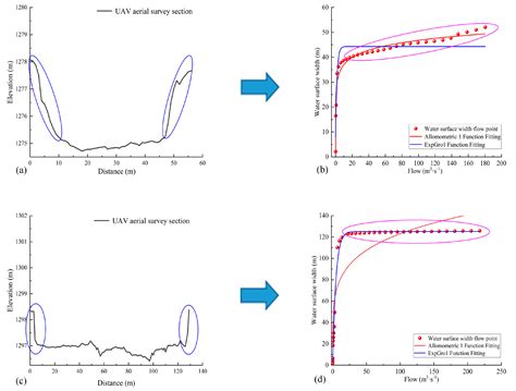 Low Altitude Remote Sensing Inversion Of River Flow In Ungauged Basins