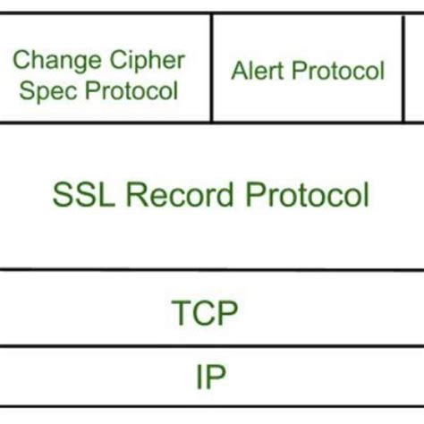 Gambar 3 Ssl Protocol Stack 17 Download Scientific Diagram Gambar 3 Ssl Protocol Stack 17 Download Scientific Diagram