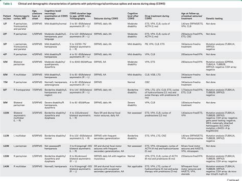 Table 1 From The Syndrome Of Polymicrogyria Thalamic Hypoplasia And
