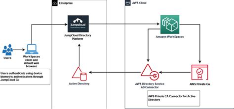 Simplifying Amazon Workspaces Access With Jumpcloud Go A Secure Passwordless Approach