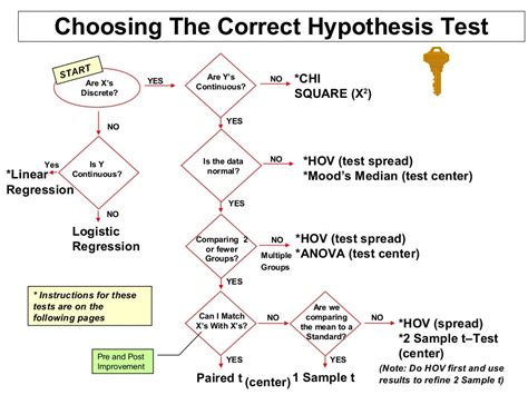Hypothesis Testing In Six Sigma
