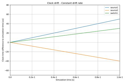 Clock Drift — Inet 454 Documentation