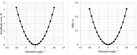 Current Amplitude Error Vs Angle Of Polarization Mismatch At Point 8 Download Scientific