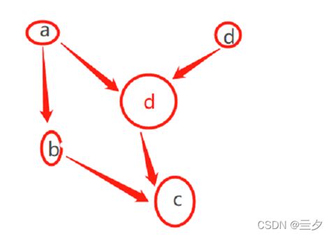Python每日一练 找到小镇的法官（有向图）python 小镇里有n个人 Csdn博客