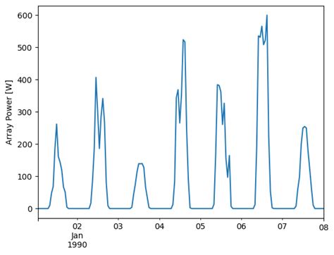 Introduction To Pvlib — Pv Textbook