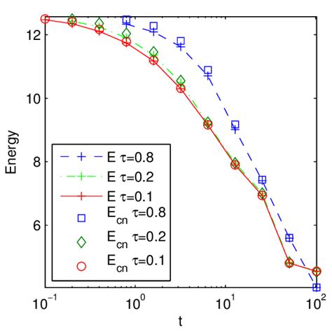 The Discrete Energy Dissipation Of The Sl Cn Scheme Solving The