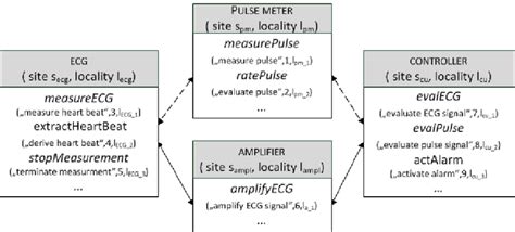 The Reduced Use Case With A Selection Of Offered Services Displayed At Download Scientific