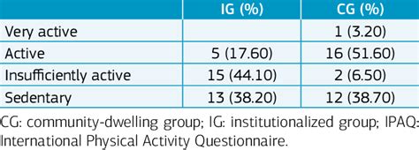 Distribution Of Institutionalized N33 And Community Dwelling Older Download Scientific