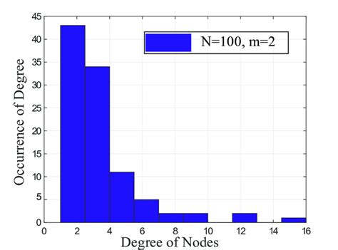 Power Law Distribution Download Scientific Diagram
