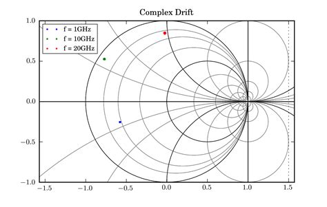 VNA Noise Analysis Scikit Rf 0 12 Documentation