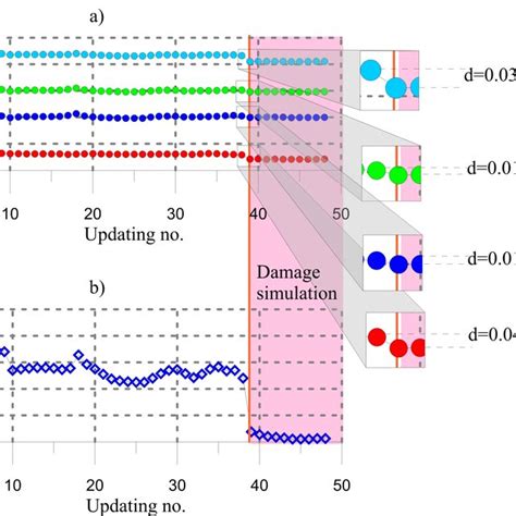 Bayesian Model Updating A Mean Value Of Natural Frequencies For Each