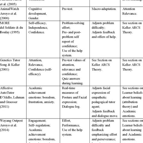 Keller S Attention Relevance Confidence And Satisfaction ARCS