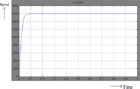Figure 10 From Srm Drives Using Z Source Inverter With The Simplified Fuzzy Logic Rule Base