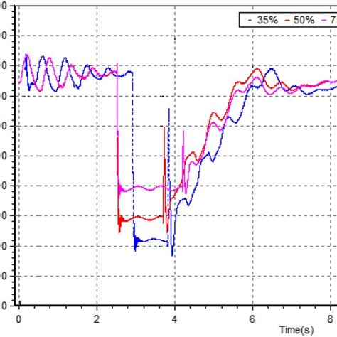 Different Active Power Response Characteristics Of Dfig After Power Download Scientific Diagram