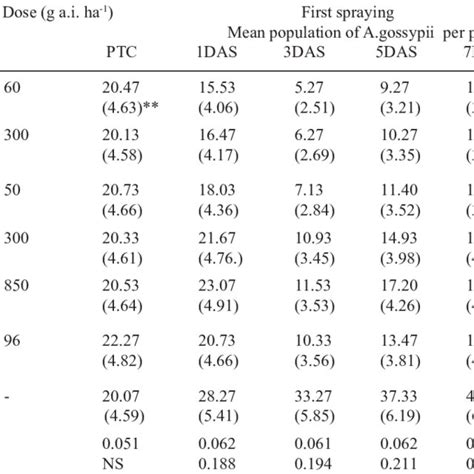 Effect Of Newer Molecules Of Insecticides On Population Of Aphid