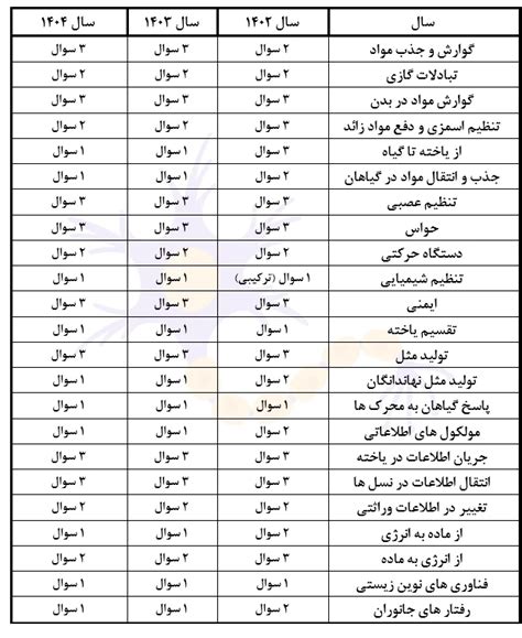 بودجه بندی کنکور تجربی 1404