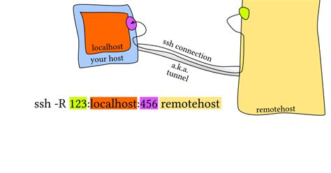 almantas pivrikas ssh tunneling explained for bypassing firewalls and nat
