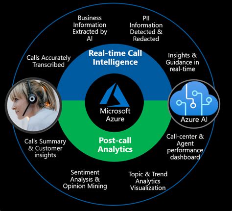Ai Powered Call Center Intelligence Accelerator Linksprite