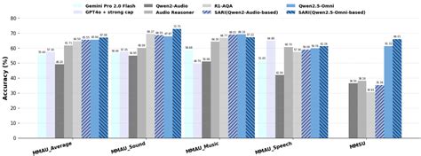 논문 리뷰 Sari Structured Audio Reasoning Via Curriculum Guided