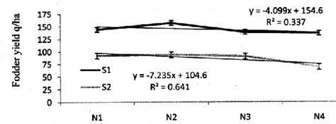 Interaction Effect Of Nitrogen Sources And Row Spacing On Fodder Yield Download Scientific