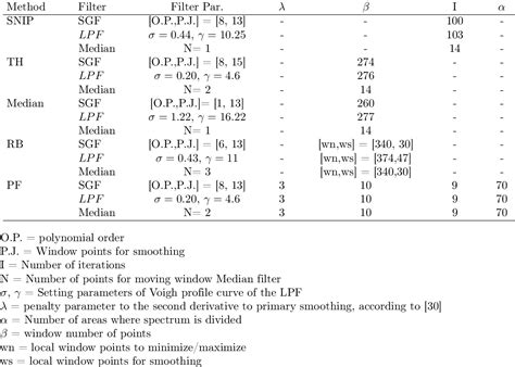 Table 1 From Comparison Of Algorithms For Baseline Correction Of Libs