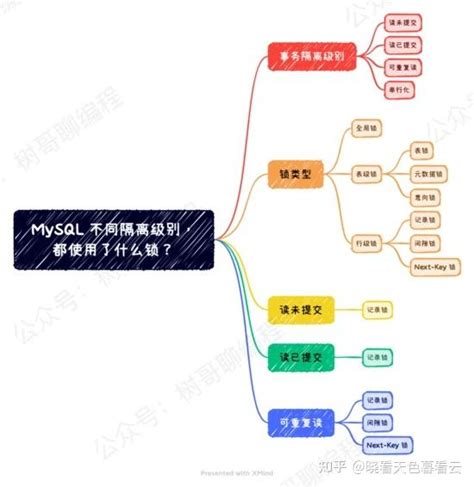 Mysql 不同隔离级别,都使用了什么锁? 知乎 Mysql 不同隔离级别,都使用了什么锁? 知乎