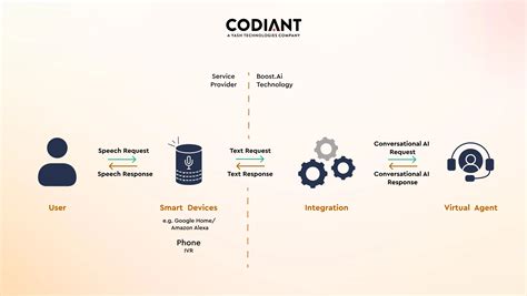 A User Friendly Guide To Voice User Interfaces Vui