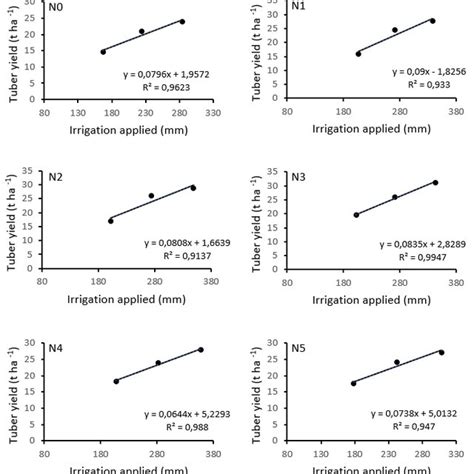 Relationship Between Tuber Yield And Etc Of Potato Grown Under