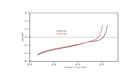 Can We Do Linear Sweep Voltametry For Membranes If So How ResearchGate